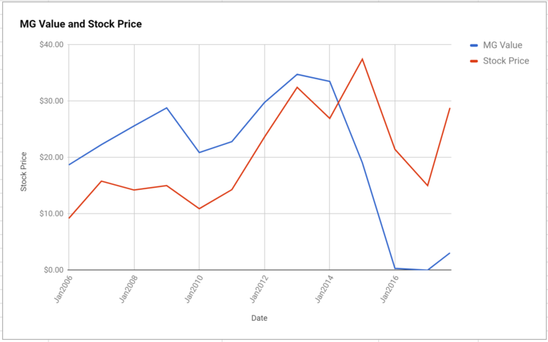 raven-industries-inc-valuation-september-2017-ravn-moderngraham