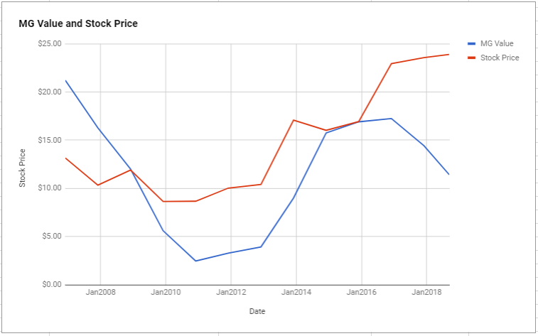 CVB Financial Corp Valuation – September 2018 $CVBF - ModernGraham